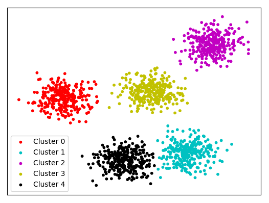 Le Clustering: Définition et Top 5 Algorithmes - BrightCape